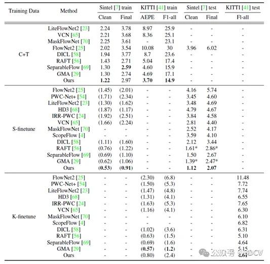 IJCV 2024 | Splatting+Optical Flow=SOTA！国防科大最新提出多帧光流框架SplatFlow - 知乎