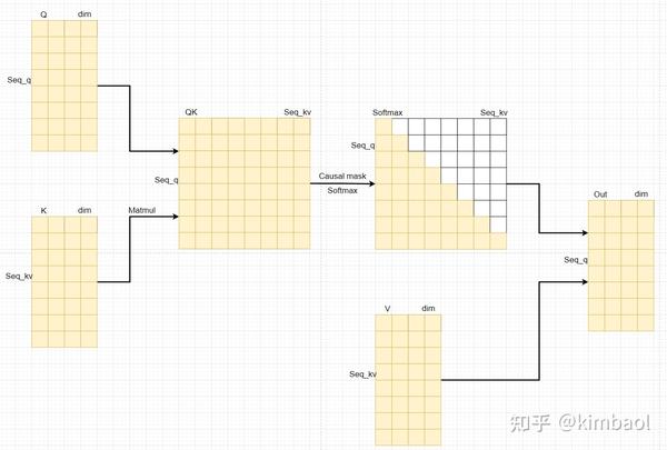 大模型推理优化--Prefill阶段seq_q切分 - 知乎