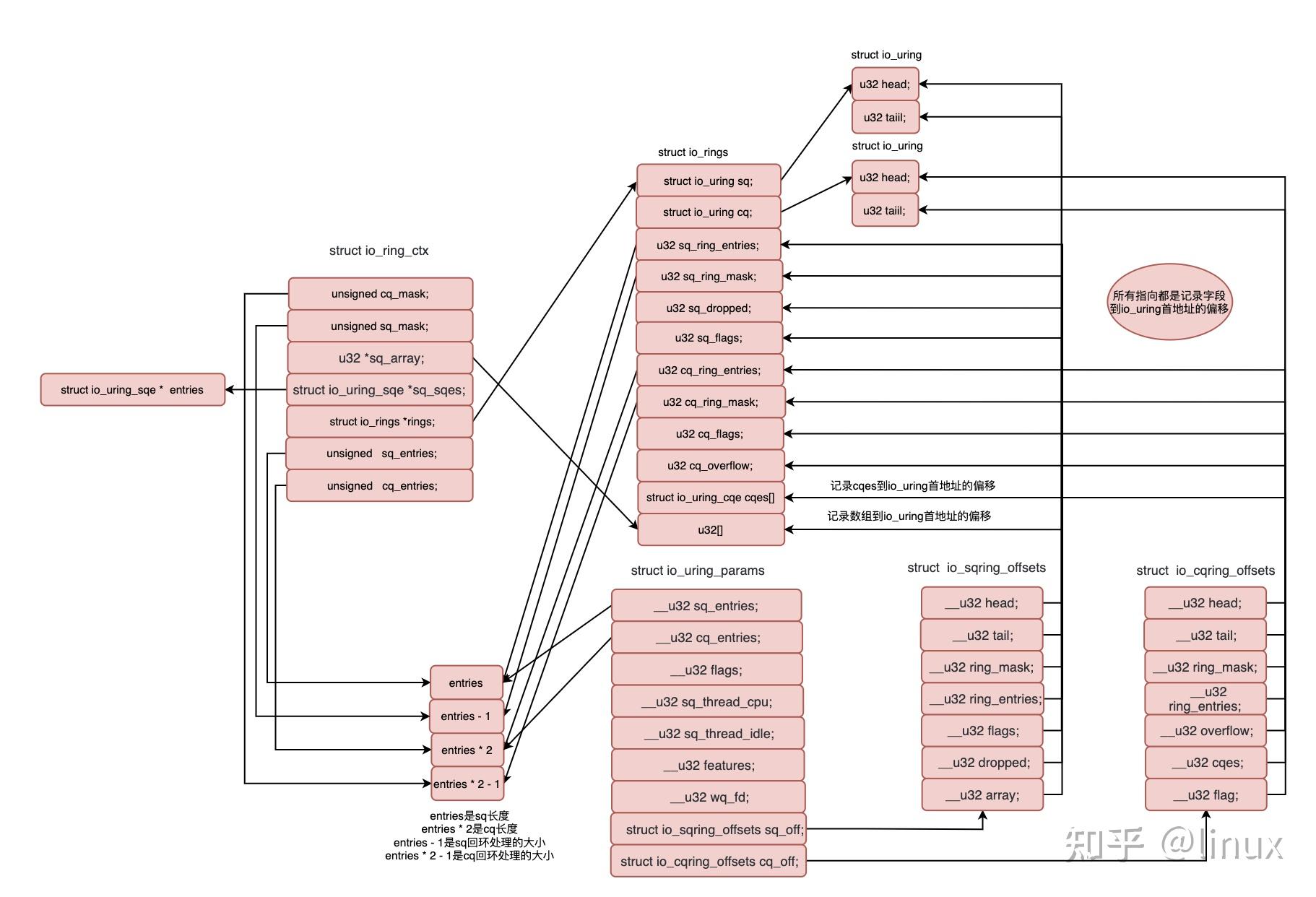 从linux内核看io_uring的实现 - 知乎