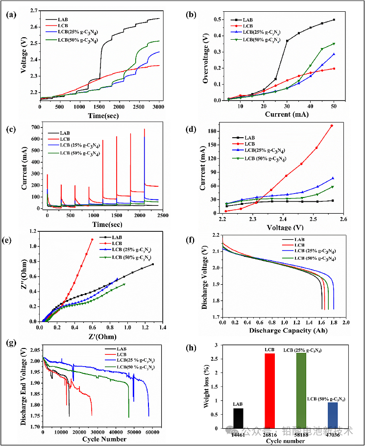 碳黑/g-C3N4复合材料负极涂层技术，提升铅酸电池循环寿命研究【J. POWER SOURCES】 - 知乎