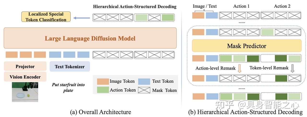 全新范式！LLaDA-VLA：首个基于大语言扩散模型的VLA模型 - 知乎