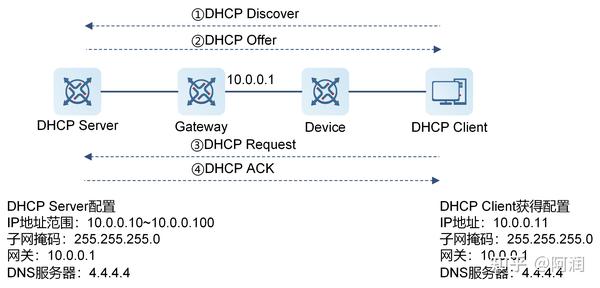 DHCP Snooping工作原理及流程 - 知乎