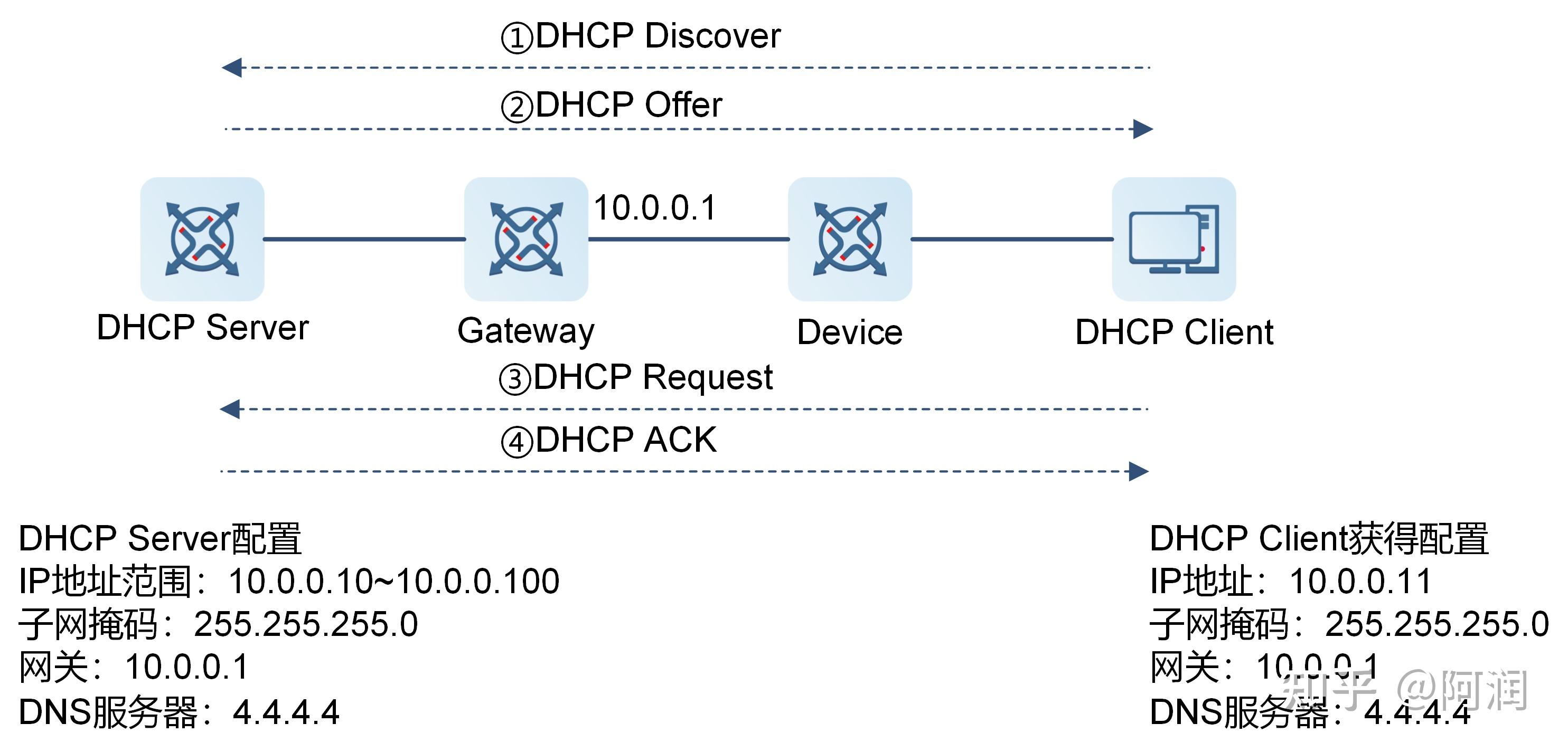 DHCP Snooping工作原理及流程 - 知乎