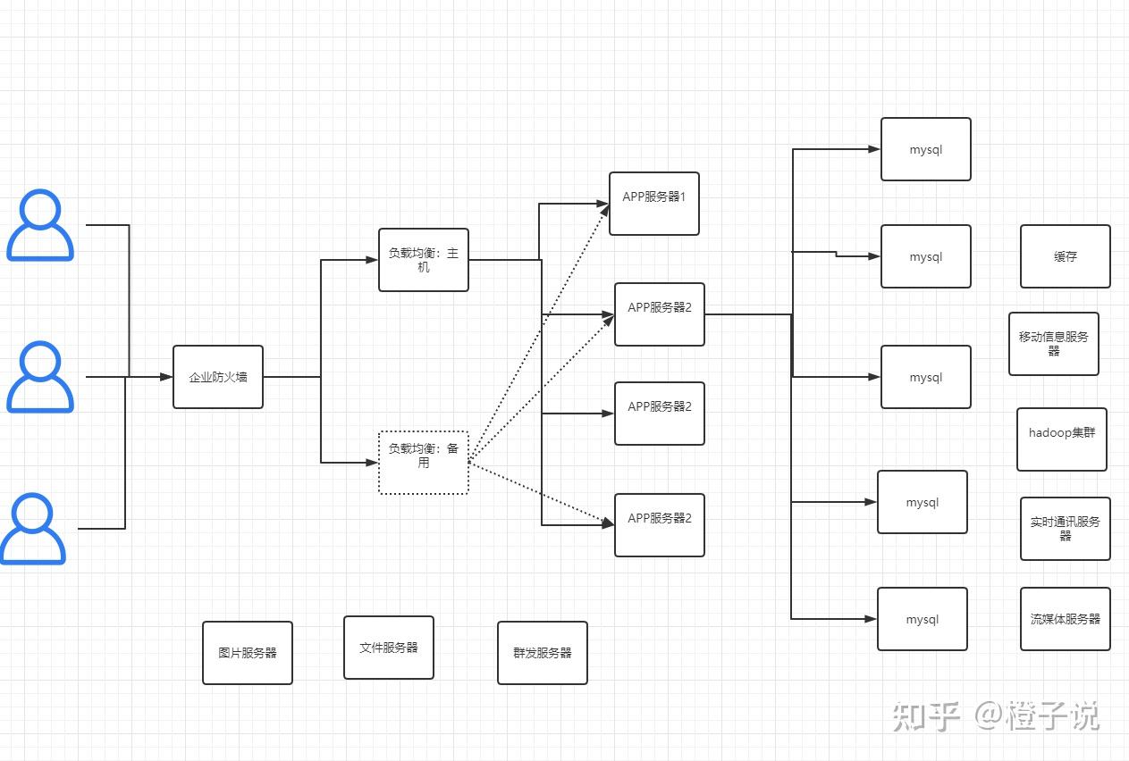Redis缓存服务器 知乎