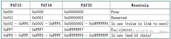 FATFS文件系统详解:关于SD卡、SD nand、spi nor flash等众多存储设备 - 知乎