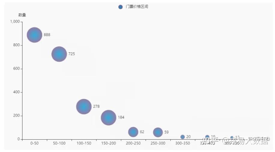 python数分实战——全国热门旅游景点数据分析及可视化（含数据源） - 知乎