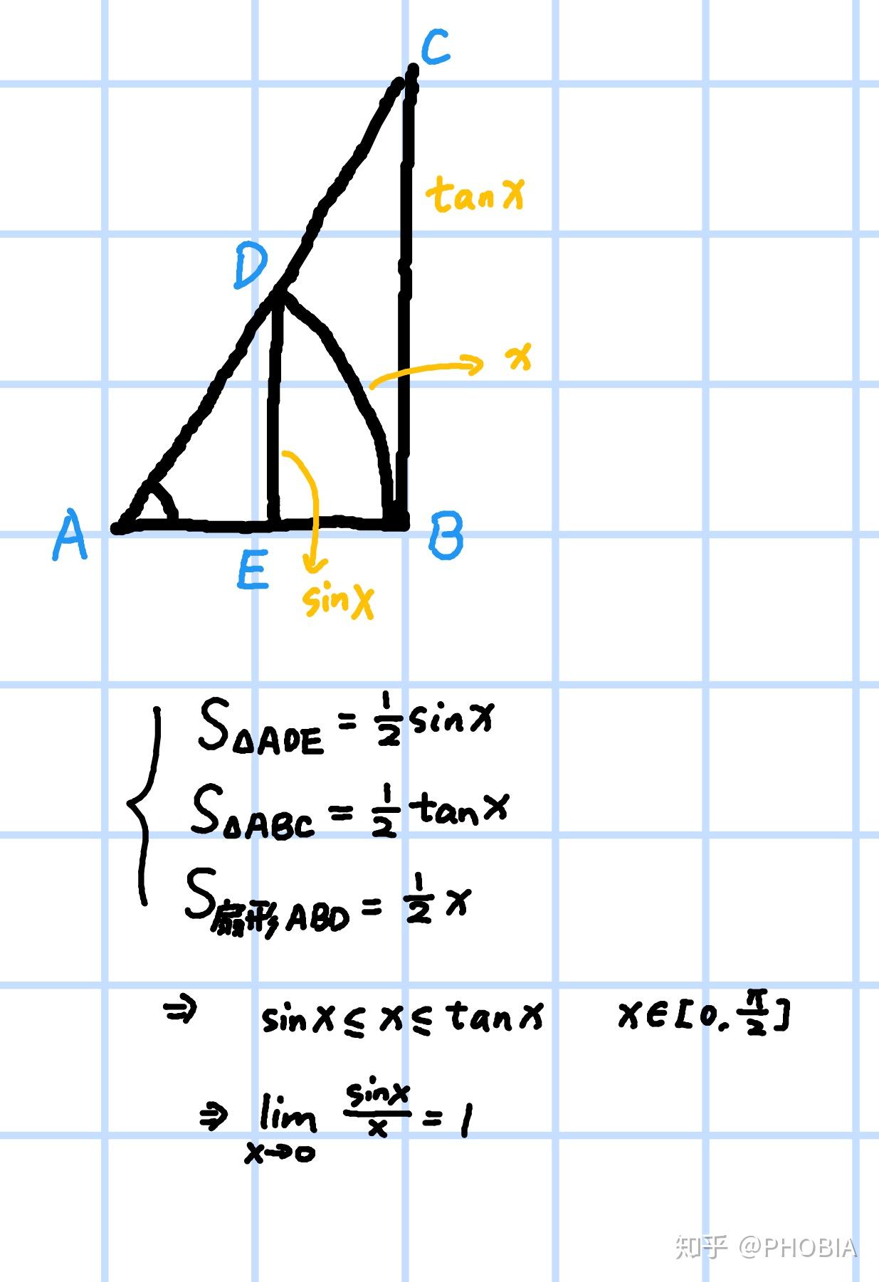 如何严谨的证明x∈[0,π/2]sin x