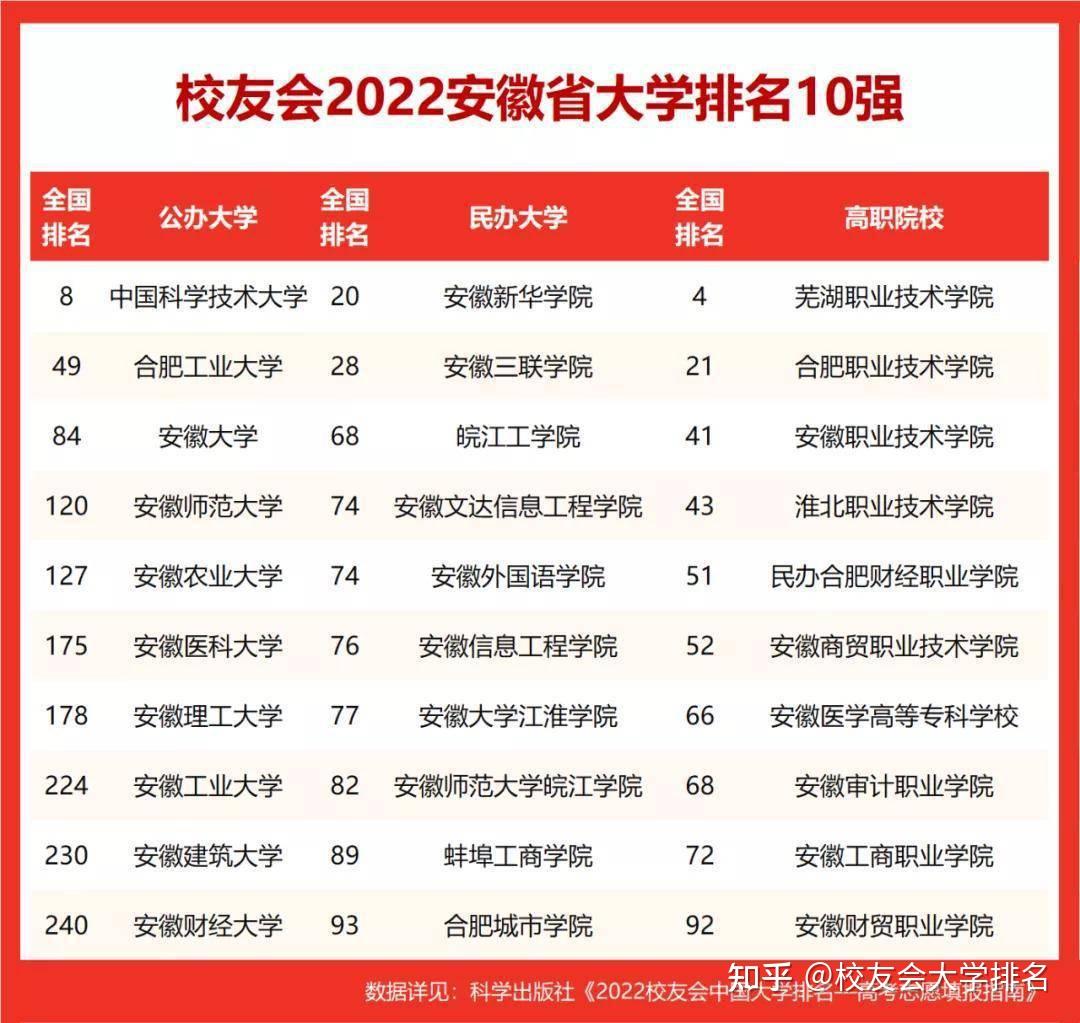 2022校友会安徽省高职院校排名,芜湖职业技术学院第一安徽职业技术学院第三 知乎