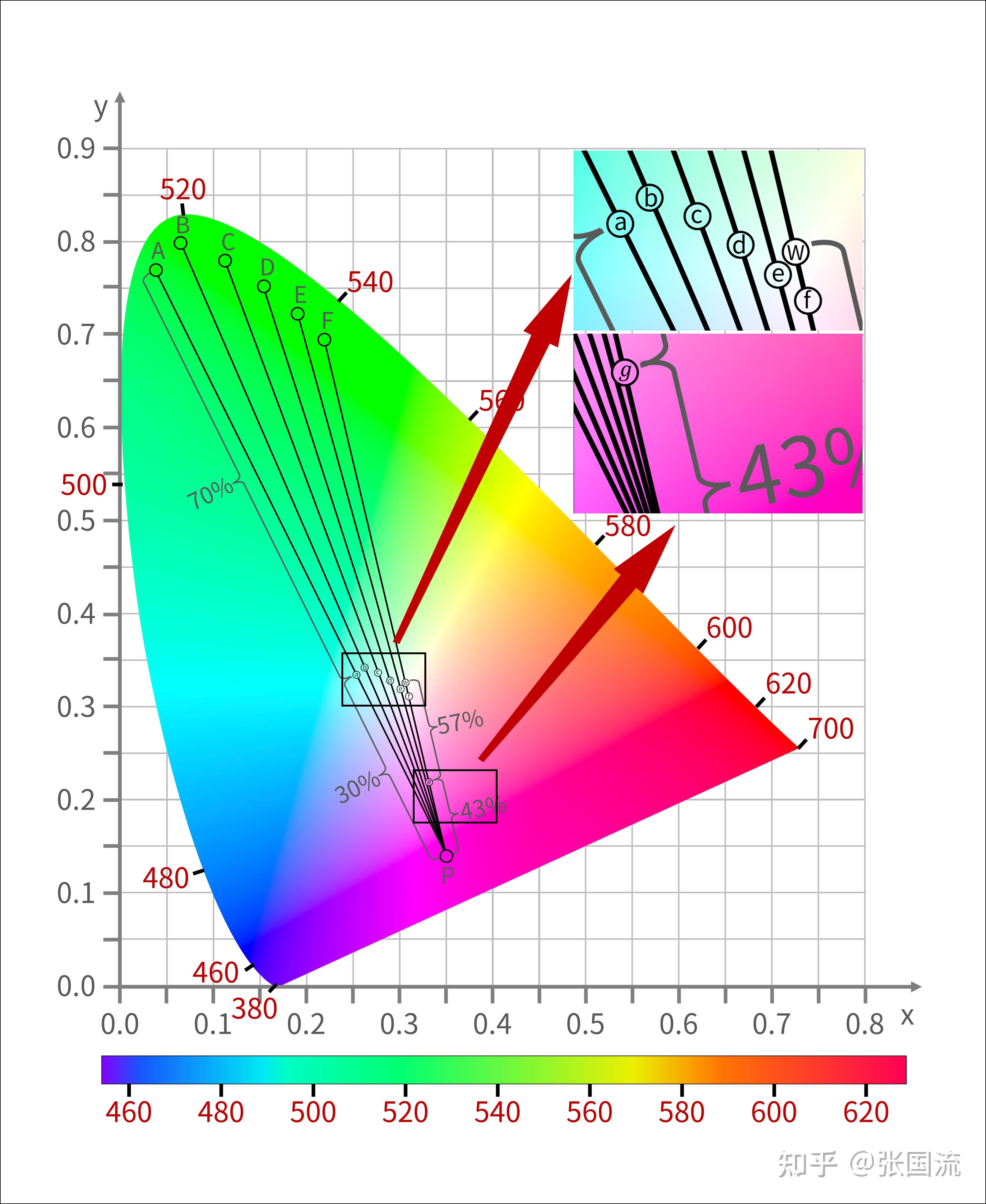 4.3.3 CIE标准色度系统 - 知乎