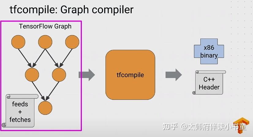 GoDeep系列（六）：神经网络编译加速之XLA简介 - 知乎