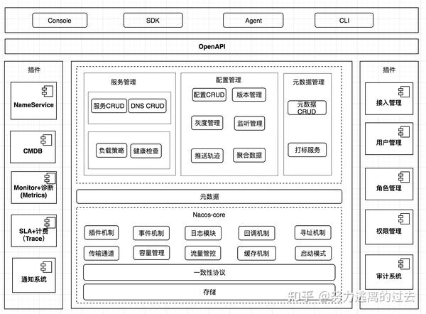 微服务网关方案：Kong & Nacos - 知乎