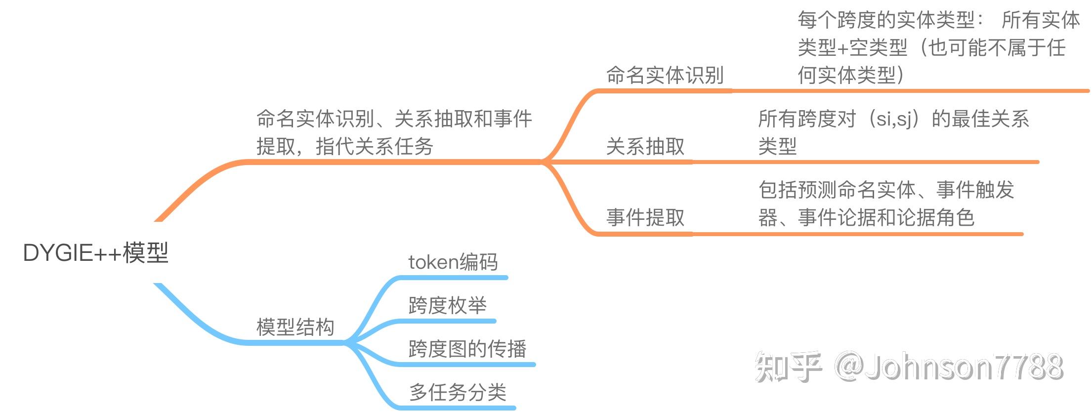 用上下文跨度表示的实体、关系和事件提取 - 知乎