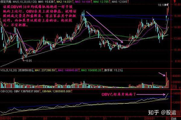 OBV指标的应用法则和注意事项 - 知乎