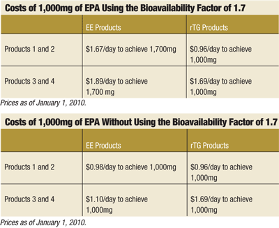 选购鱼油只看纯度可不行，吸收率高要看它！ - 知乎