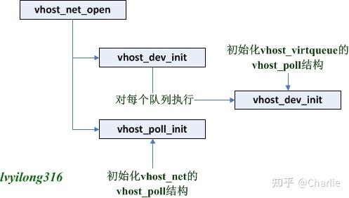vhost前后端(vhost_net/virtio_net)转发流程详解 - 知乎