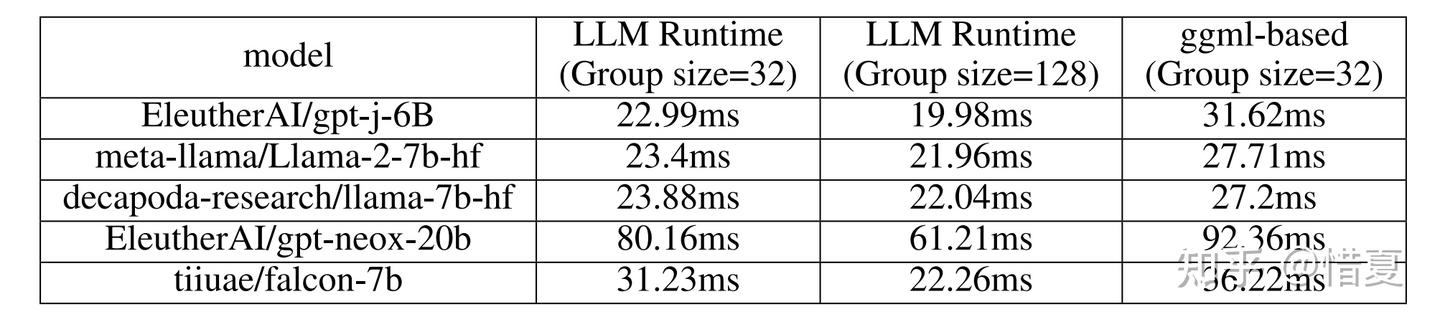 LLM-CPUs上的高效LLM推理 - 知乎