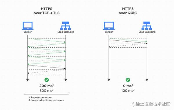 HTTP 3规范正式发布 - 知乎
