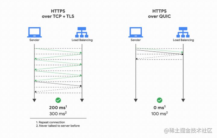 HTTP 3规范正式发布 - 知乎