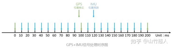 GNSS+IMU卫惯高精定位产品介绍 - 知乎