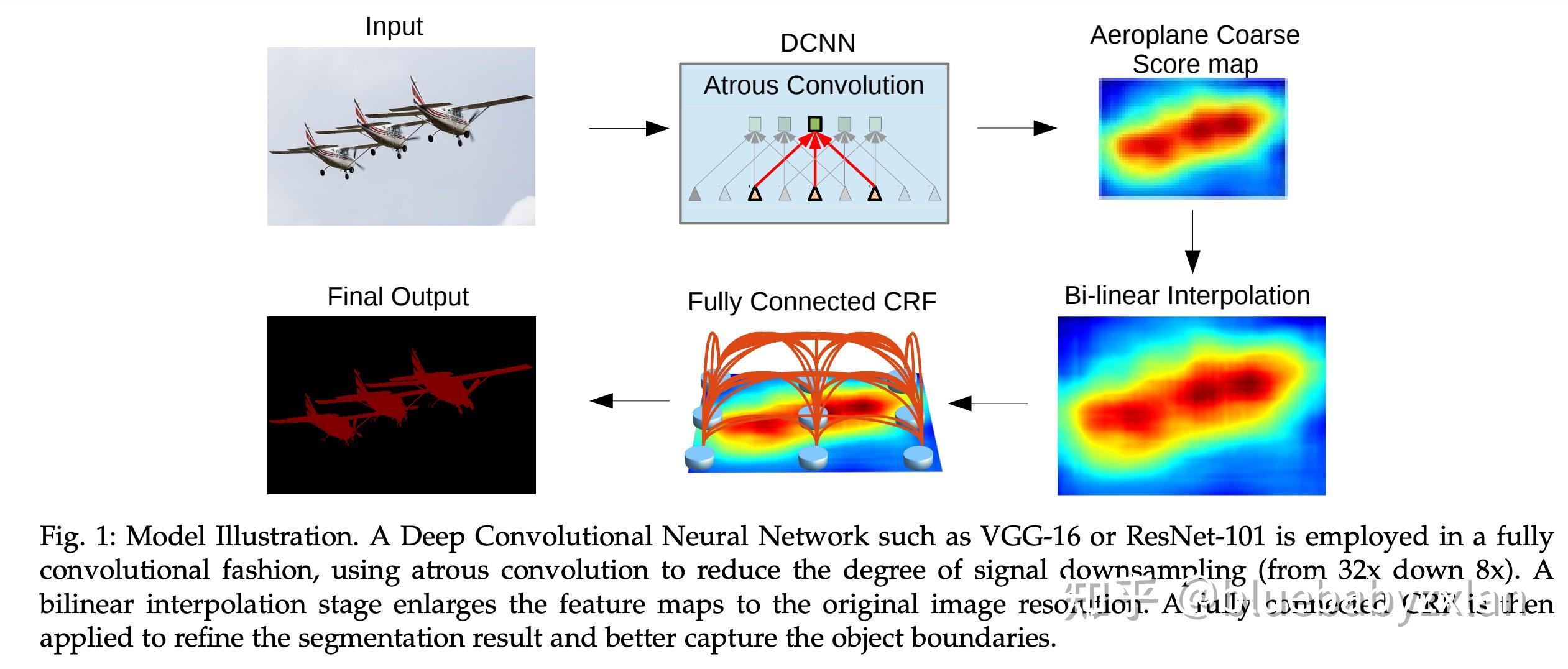 解读DeepLab v2 - 知乎