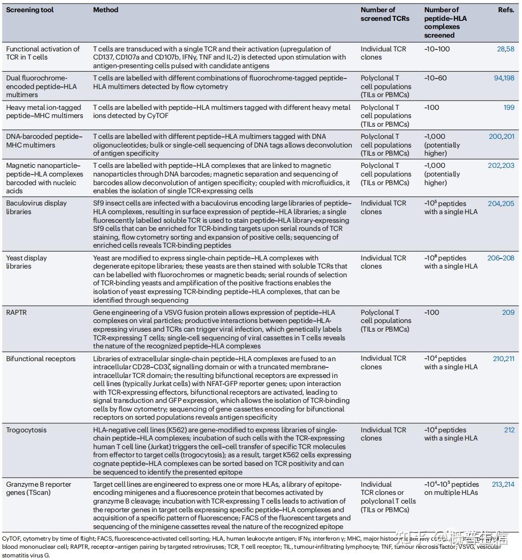 Nature Reviews Cancer | 一文了解杀伤T细胞详细分类及目前T细胞免疫疗法进展 - 知乎