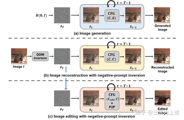 扩散模型Inversion7篇工作汇总 - 知乎