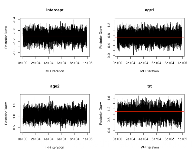 R语言用Rcpp加速Metropolis-Hastings抽样估计贝叶斯逻辑回归模型的参数 - 知乎
