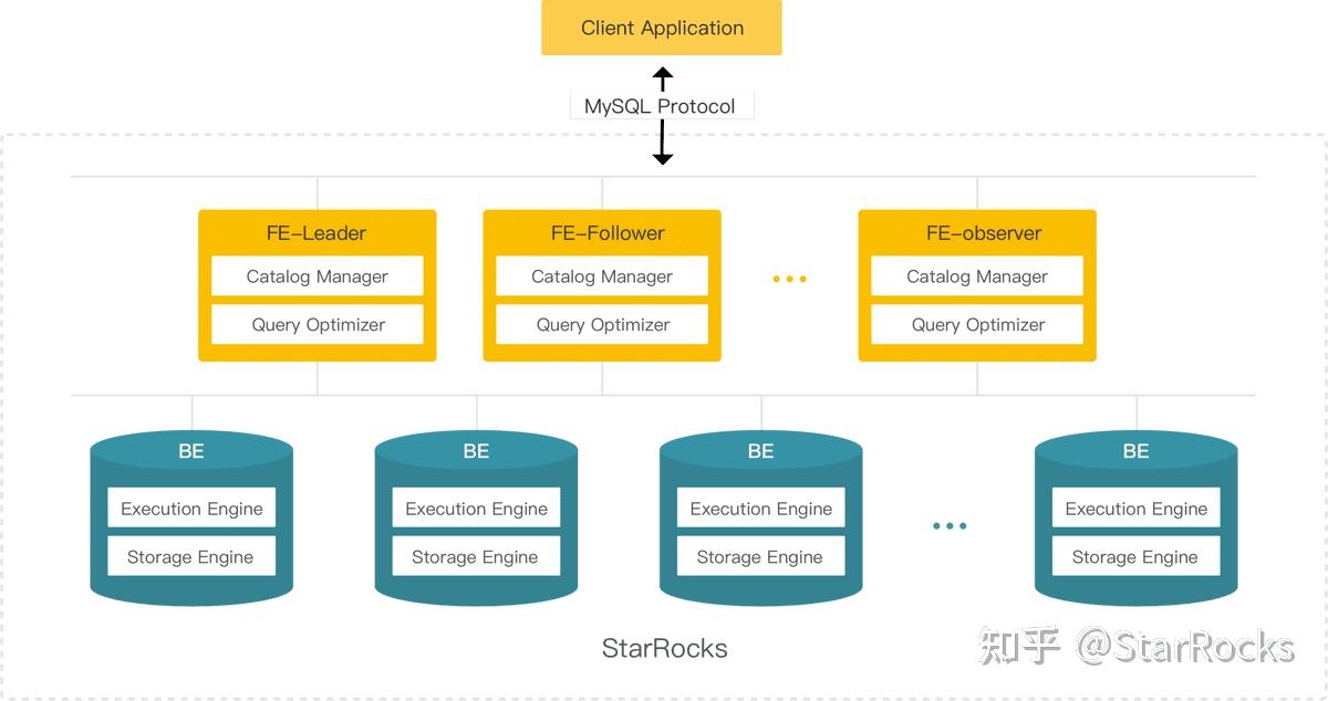 教程｜如何用 Docker/K8s 快速部署 StarRocks 集群 - 知乎