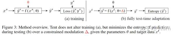 Test time adaptation方法总结 - 知乎