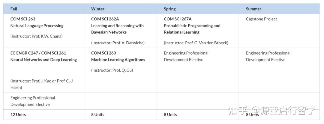 24Fall美国名校CS·AI类硕士及申请要求！ - 知乎