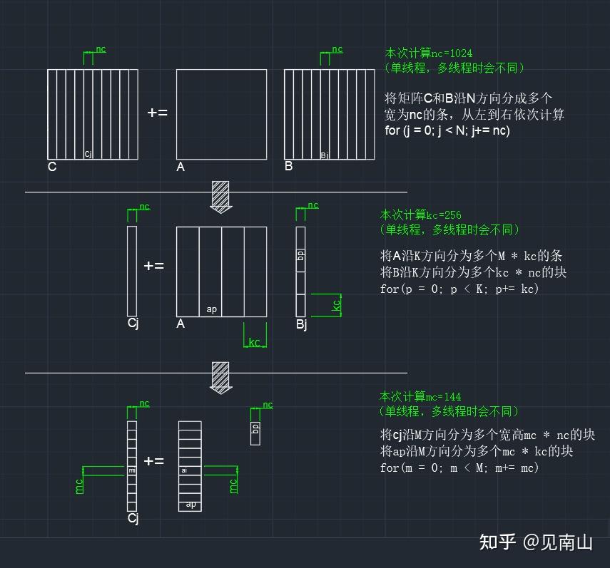 TVM和BLIS对GEMM计算/优化方式的对比 - 知乎