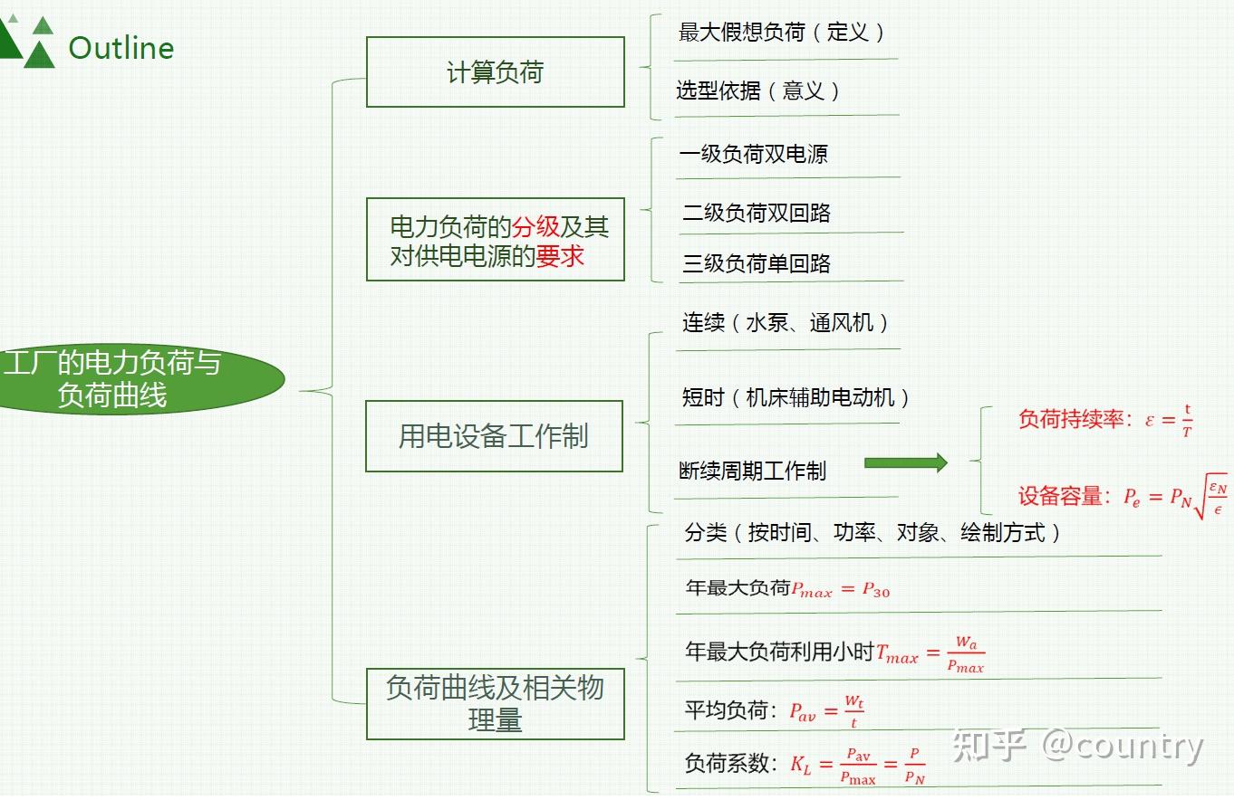 第2章-工厂的电力负荷及其计算-2.2 工厂电力负荷负荷曲线 - 知乎