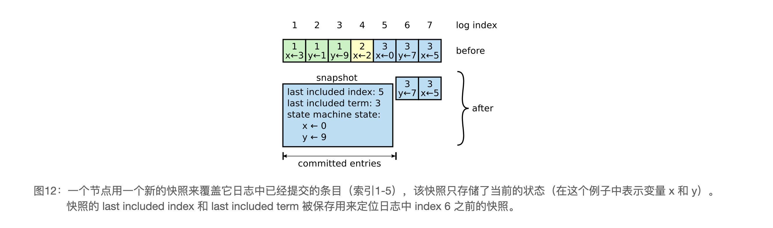【译文】Raft协议：In Search of an Understandable Consensus Algorithm (Extended Version) 大名鼎鼎的分布式共识算法 - 知乎