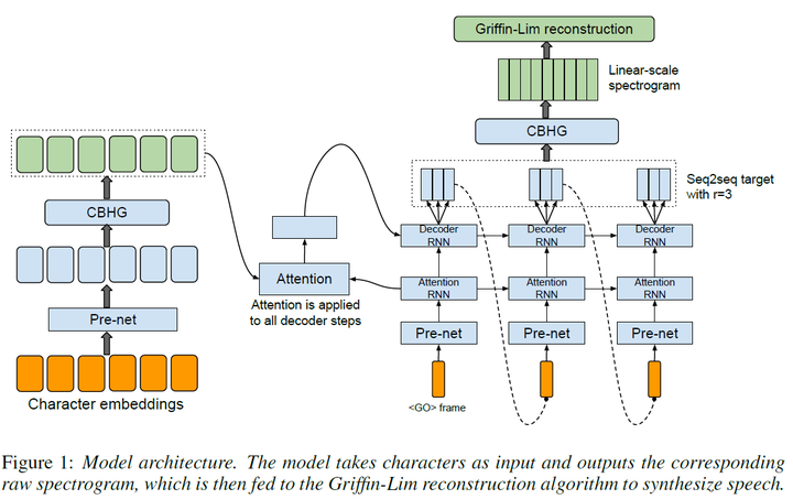 Tacotron&Tacotron2——基于深度学习的端到端语音合成模型 - 知乎