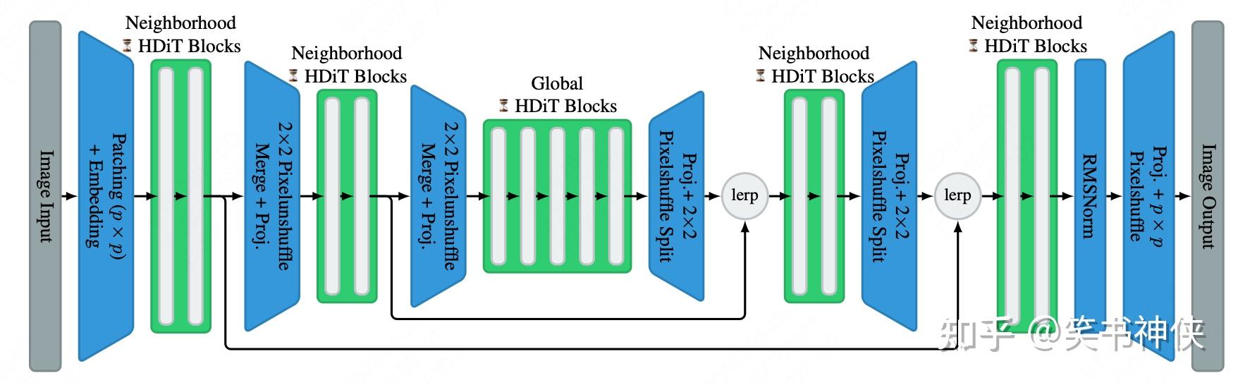 深入解读Transformer扩散模型的先驱之作：DiT、PixArt、HDiT - 知乎