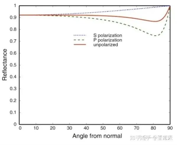 games101 作业7对微表面模型的想法 - 知乎