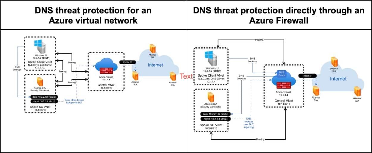 Akamai 将 Dns 安全与 Microsoft Azure 防火墙集成为云上工作负载提供保护 知乎