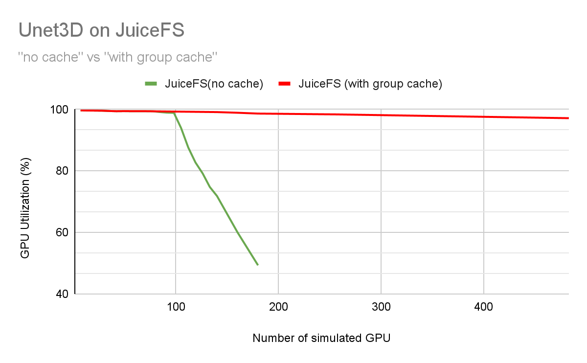 千卡利用率超98%，详解JuiceFS在权威AI测试中的实现策略 - 知乎