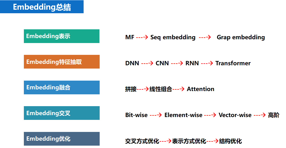推荐系统 embedding 技术实践总结 - 知乎