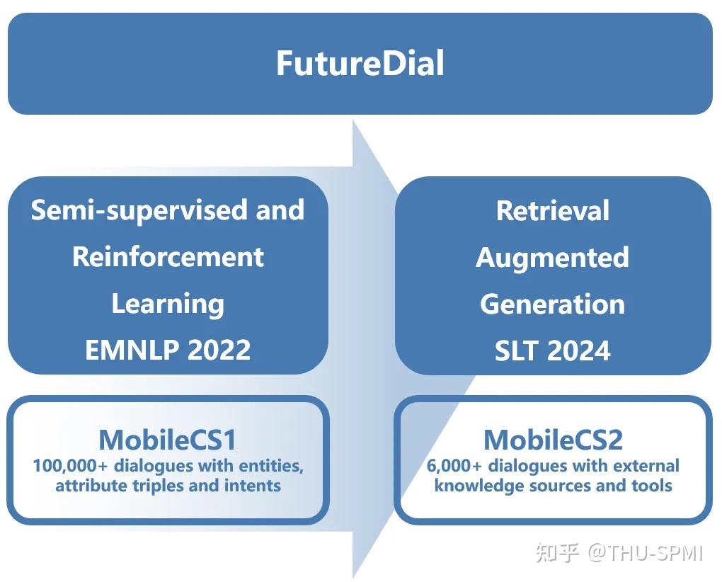 【AI对话系统新挑战】FutureDial-RAG Challenge详解 - 知乎