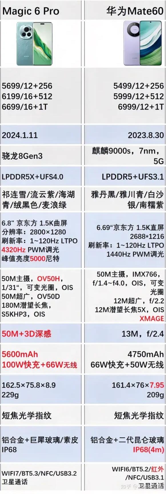 价格相差200元，华为mate60和荣耀Magic6 Pro直接对比，一文看懂