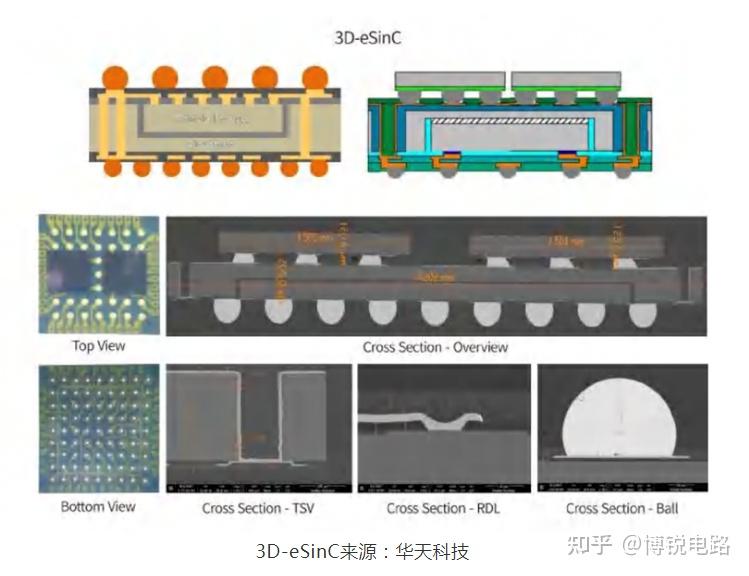 IC封装大厂先进封装技术汇总 - 知乎