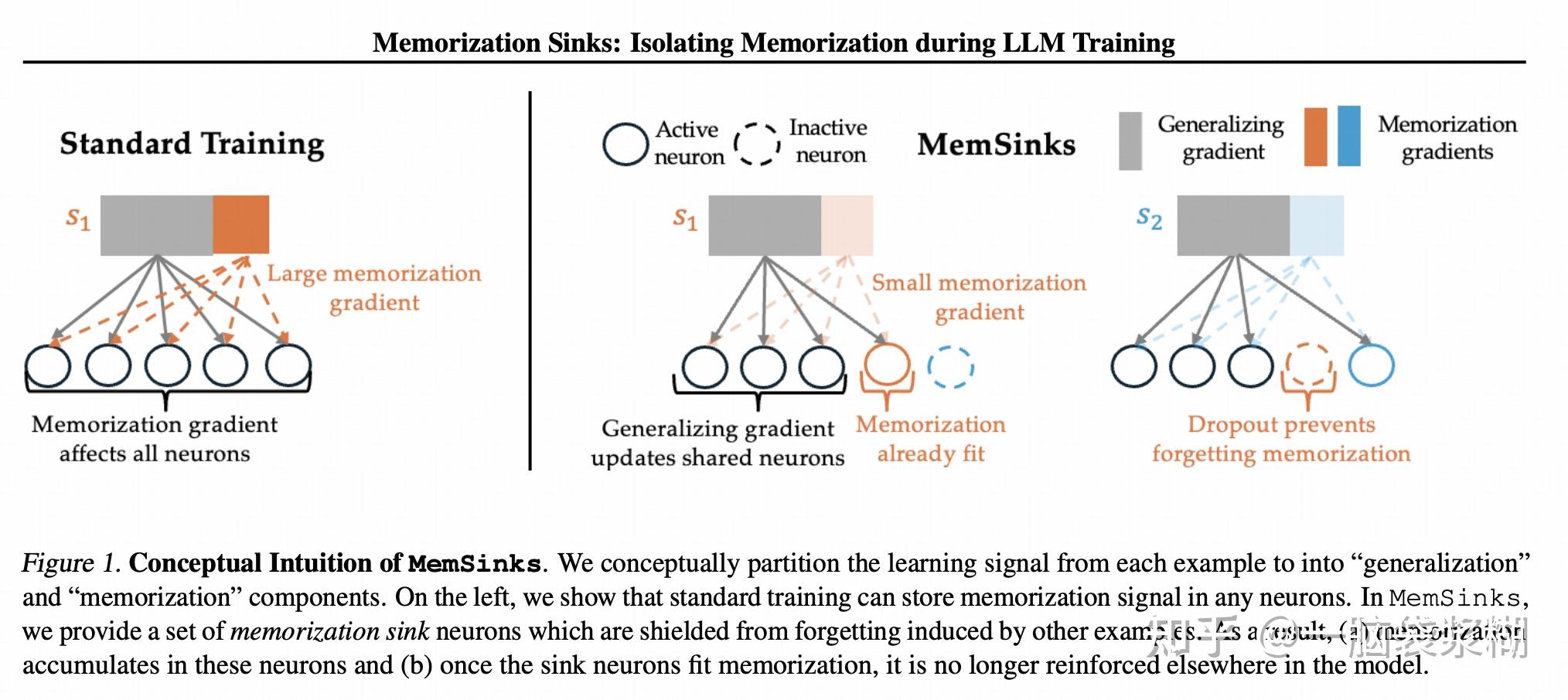 如何让LLM变得又纯又欲——Memorization Sinks: Isolating Memorization during LLM ...