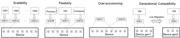 Intel Scalable IOV架构学习 - 知乎