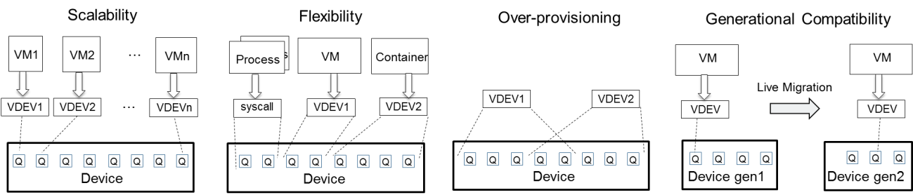 PCIe设备虚拟化 -- Intel Scalable IOV技术 - 知乎