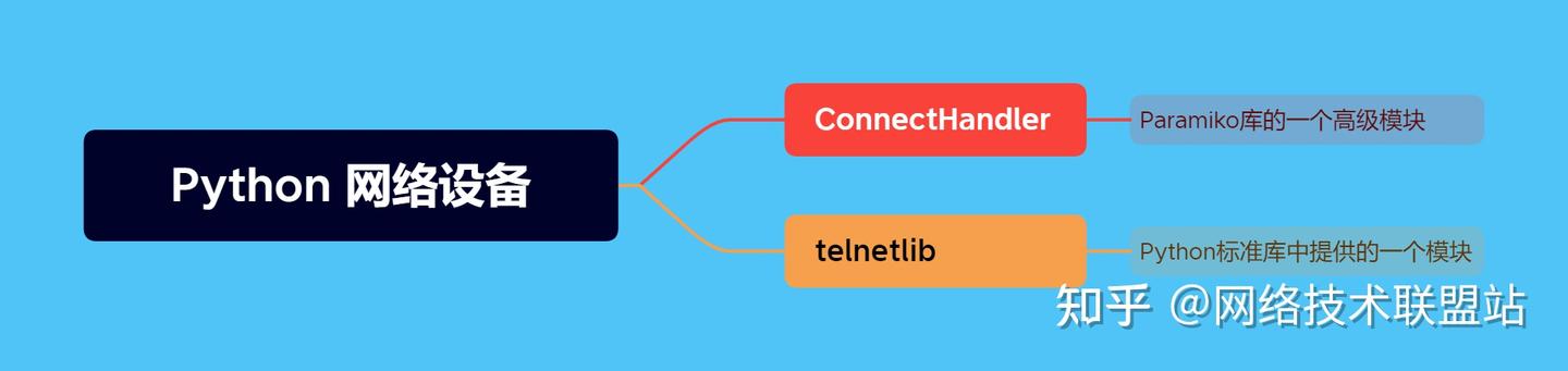 Python网络设备脚本中经常使用的connecthandler和telnetlib是什么意思？ - 知乎