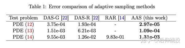 对抗自适应采样：一种统一PINN/Deep Galerkin和最优传输的框架 - 知乎