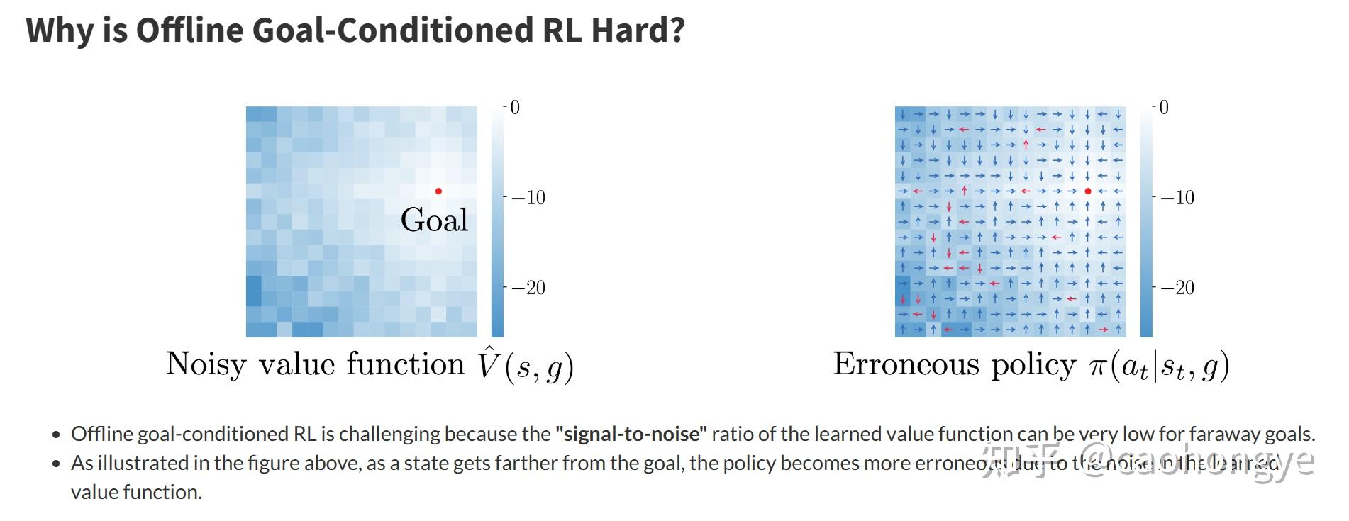 HIQL: Offline Goal-Conditioned RL with Latent States as Actions - 知乎