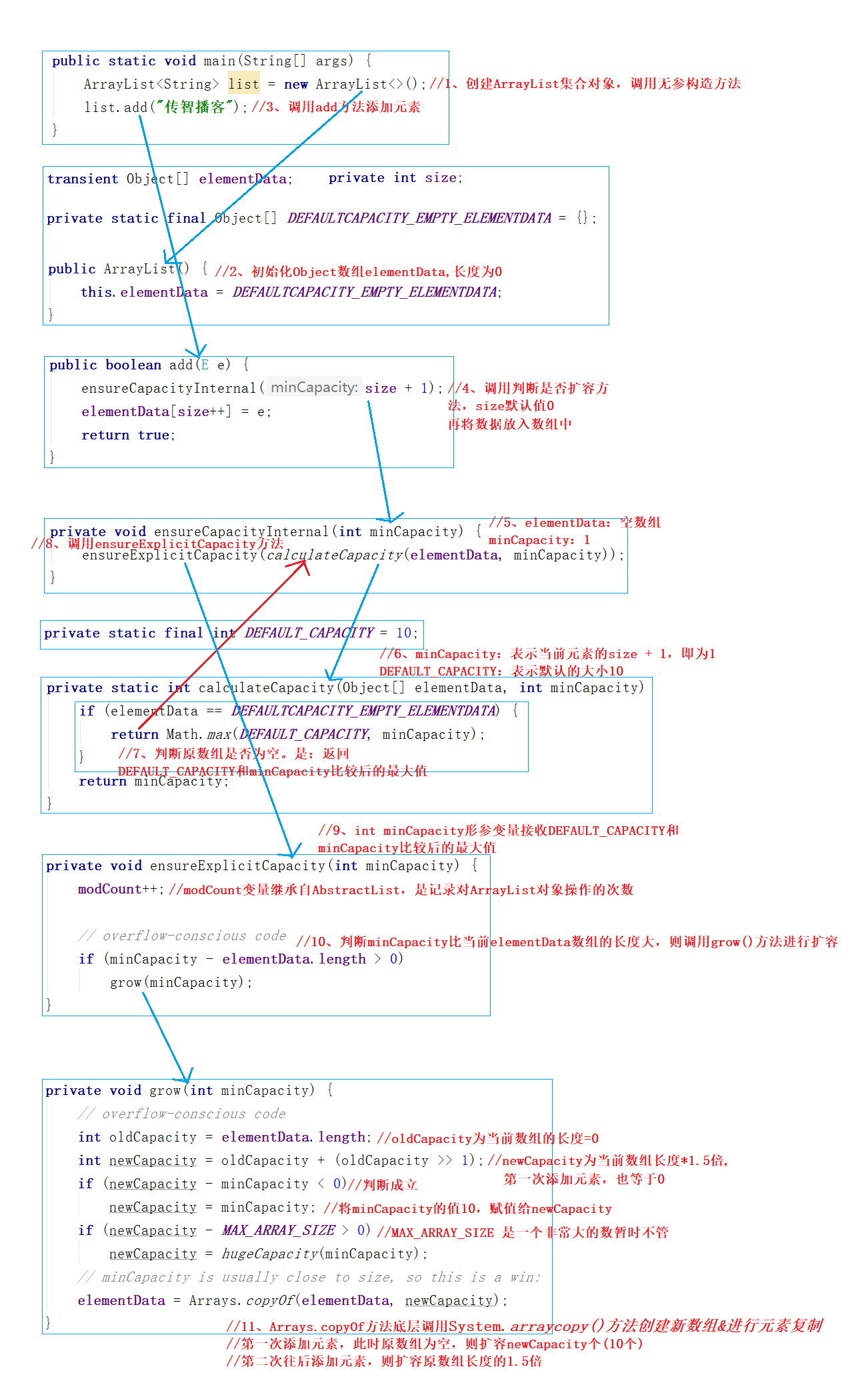 Arraylist集合的特点为什么是增删慢、查询快？ 知乎 