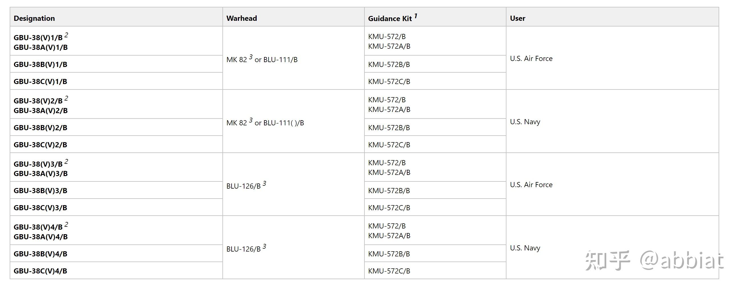 美军导弹大全（三十一）JDAM：Joint Direct Attack Munition ”联合直接攻击弹药“ - 知乎